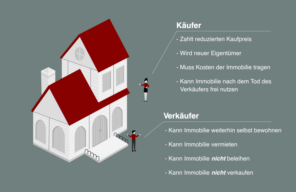 Wunderbar Niessbrauch Eigentmer Wohnt Im Haus Bilder