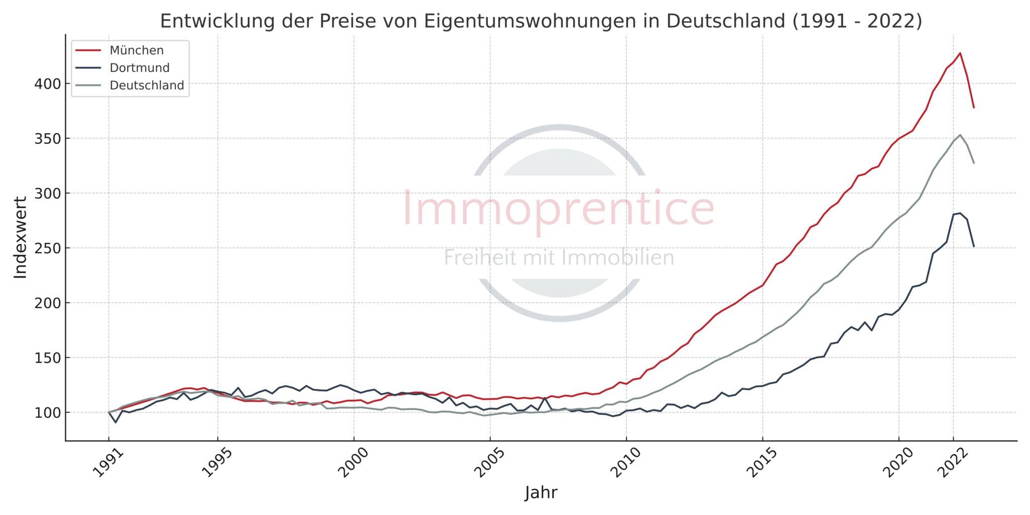 Mit Immobilien reich werden – Der ultimative Guide für Anfänger